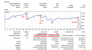 Drawdown là gì? Tầm quan trọng của Drawdown trong Forex 2021