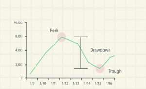 Drawdown là gì? Tầm quan trọng của Drawdown trong Forex 2021