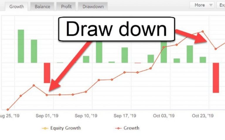 Drawdown là gì? Tầm quan trọng của Drawdown trong Forex 2021